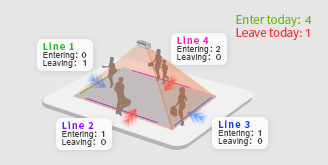 People Counting Solutions | Accurate, Smart, and Scalable Foot Traffic ...